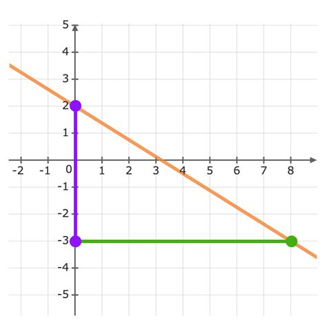Gradient Intercept Form Graph An Equation 2 Vividmath Au
