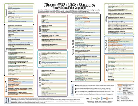Selenium Webdriver Js For Cucumber Js Cheat Sheet Artofit
