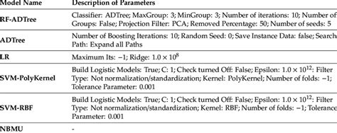 Machine Learning Algorithm Used Parameters For Gully Modeling In The Download Scientific