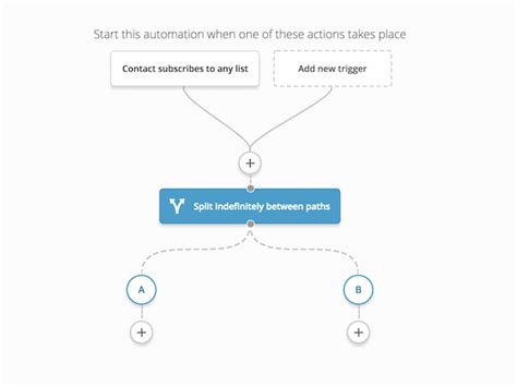 Activecampaign A Guide To Split Testing Your Email Automations
