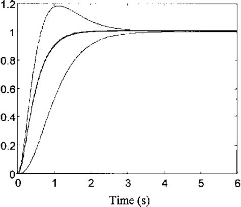 closed loop time response for the uncertain van der pol example