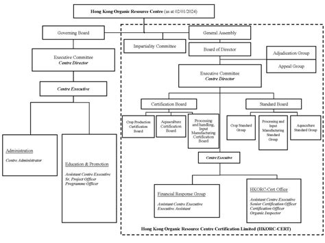 Structure Charteng2024jan Hong Kong Organic Resource Centre