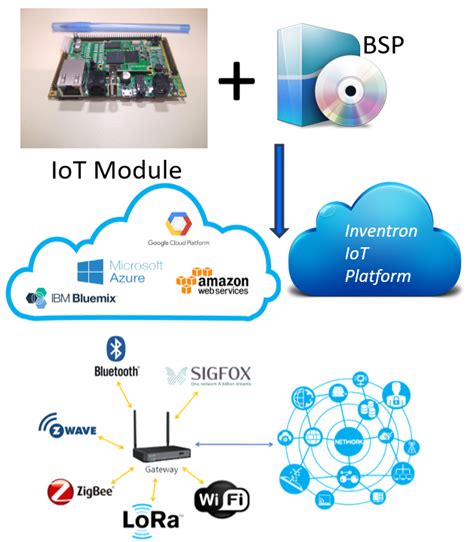 IoT Gateway Module INVENTRON ELEKTRONIK VE BILGI TEK SAN TIC LTD STI