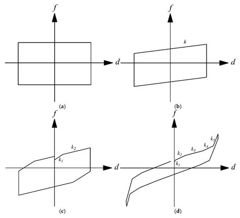 history of passive sliding base isolation systems encyclopedia mdpi