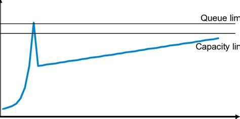 2000s Concern The Bandwidth×delay Product Is Large Diagrams Are Not
