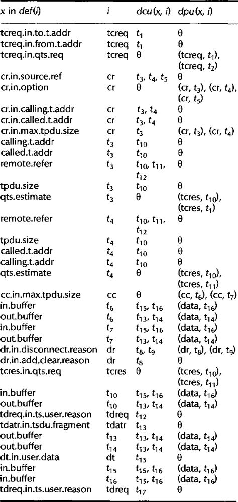 Table 1 From Test Sequence Selection Based On Static Data Flow Analysis Semantic Scholar