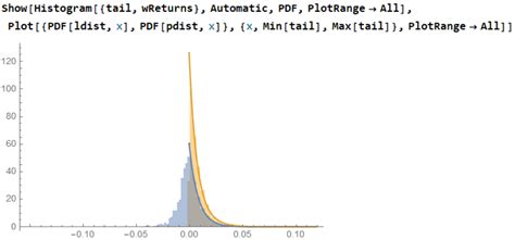 Plotting Fitting Tail Of Distribution To Generalized Pareto Distribution Mathematica Stack