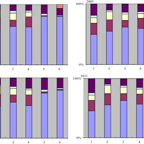 Spatial Patterns Of Land Use Indicators In Jinan From 2000 To 2011 1 Download Scientific