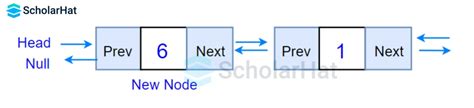 Doubly Linked List In Data Structures With Examples