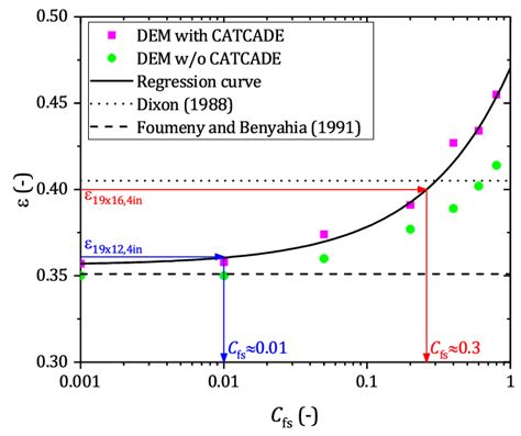 6 Calibration Curve For Ldp 19×12 And Impact Of Loading Device On Bed