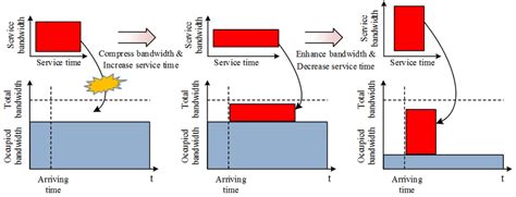 Illustration Of Time Aware Network Resource Allocation Download
