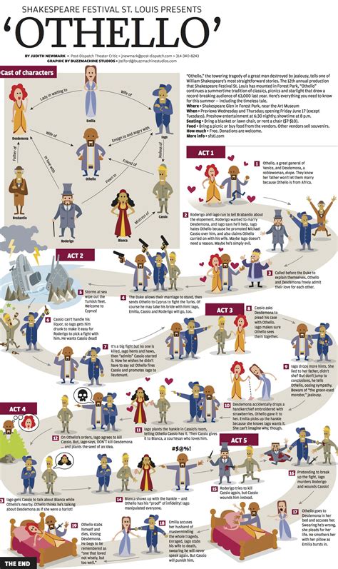 Othello Very Short Plot Summary At Anne Brown Blog