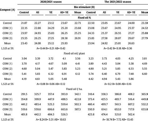 Effect Compost Ascorbic Acid As And Yeast Extract Ye On Fixed Oil