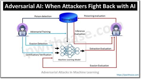 Adversarial Ai When Attackers Fight Back With Ai Ip With Ease