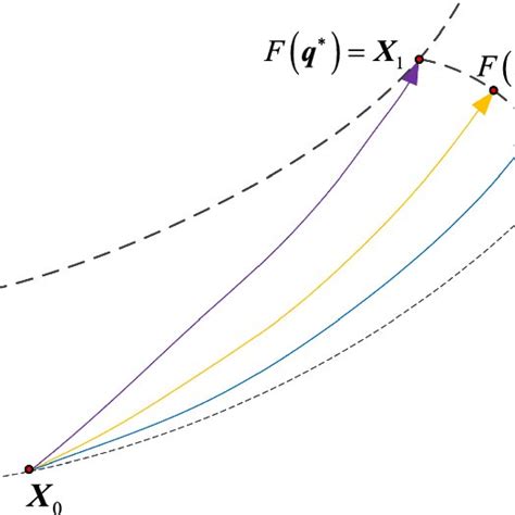 Iterative Method For Searching The Solutions Of The Equations
