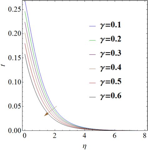 Temperature Field Against Thermal Relaxation Parameter Download