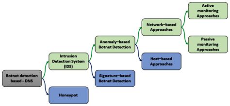Hybrid Rule Based Botnet Detection Approach Using Machine Learning For Analysing DNS Traffic PeerJ