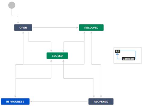 How To Create Global Looping Transitions In A Jira Workflow