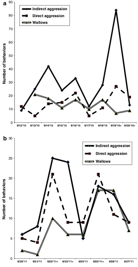 The Number Of Indirect Aggressive Behaviors Lateral Displays And Download Scientific Diagram