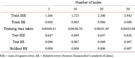 Performance Metrics Of Variation In Number Of Hidden Layer Nodes