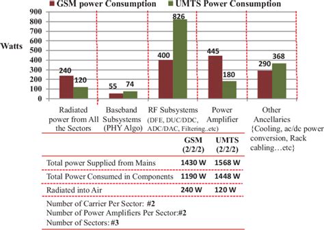 Power Consumption In Individual Components Of A Deployed Sectored Download Scientific Diagram