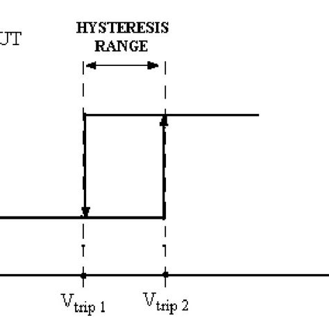 comparator input output waveforms in table 1 results using expression