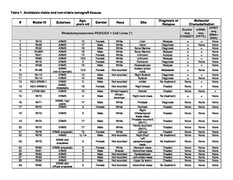 Table 1 Texas Pediatric Cancer Drug Testing Core Tpc Dtc