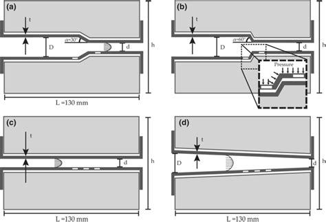 Schematic Cross‐sectional View Along The Centre Axis Of The Four