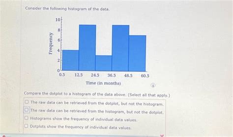 Solved Consider The Following Histogram Of The Data Chegg