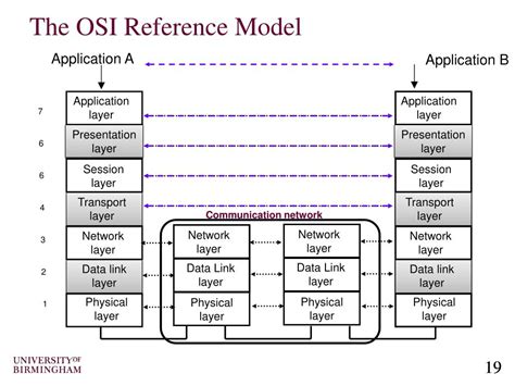 PPT Computer Networking An Introduction To Computer Networks And Layered Architectures