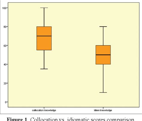 Figure 1 From The Learner Levels Of Collocation Knowledge And Idiomatic Expressions Exploring