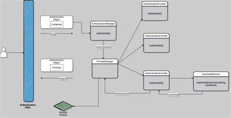 Spring Security Mysql Online
