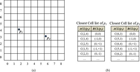 Difference Between ACL And RCL A Two Points In The Index Space B ACL Download Scientific