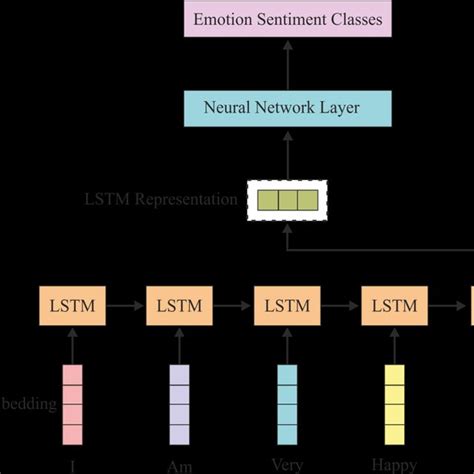 Process Involved In Lstm Based Sentiment Classification Download Scientific Diagram