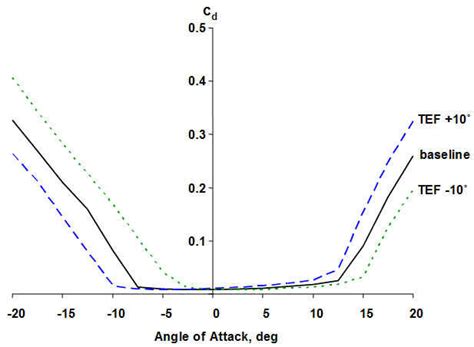 8 Cfd Drag Prediction For 10 Tef Deflection For Flapped Sc1095r8
