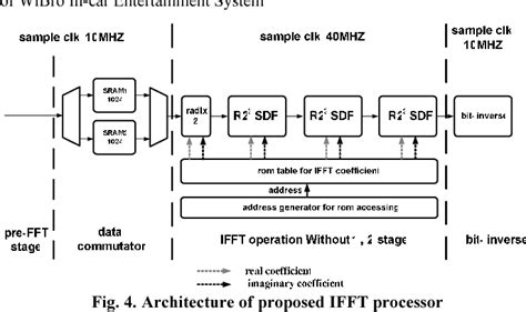 figure 2 from a partially operated fft ifft processor for low