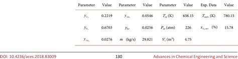 table 2 from modeling and numerical simulation of ammonia synthesis reactors using compositional