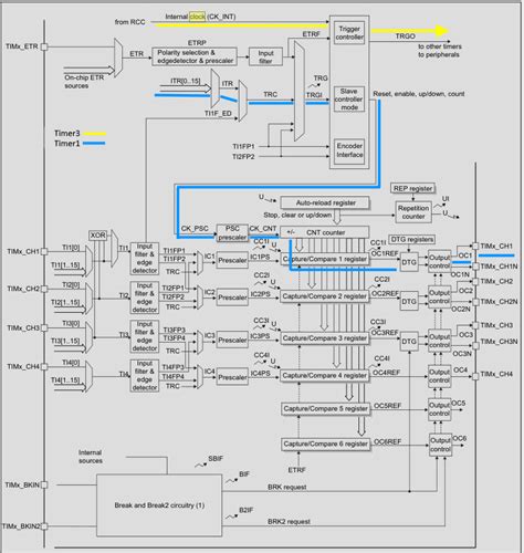 Solved Stm32c031c6 Timer Confusion Stmicroelectronics Community