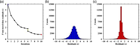 Decrease In The Travel Time Residuals During The Twostage Iterative