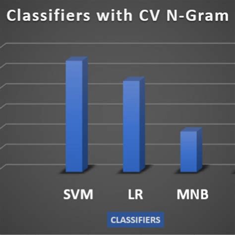 Comparison Of Classifiers With Cv N Gram Download Scientific Diagram