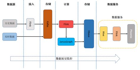 日处理数据量超10亿：友信金服基于flink构建实时用户画像系统的实践语言 And 开发杨毅infoq精选文章