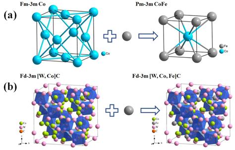 Microstructure Evolution And Hardness Improvement Of Wc Co Composites Sintered With Fe