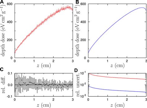 Frontiers Variance Reduction Methods For Monte Carlo Simulation Of Radiation Transport
