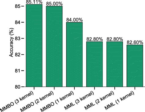 The Performances Of Mmbo And Mml Models On The Protein Classification Download Scientific