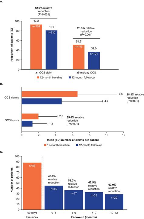 number of ocs claims and ocs bursts per patient a patients with ocs
