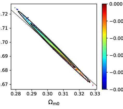 two dimensional posterior distributions of {Ωm0 Ωvac0} colour coded by