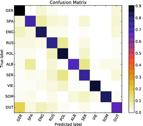 Confusion Matrix For Our 10 Classes Download Scientific Diagram