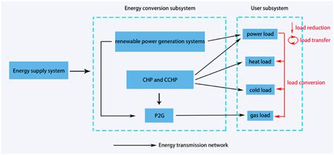 The Topology Structure Diagram Of General Integrated Energy Systems Download Scientific Diagram