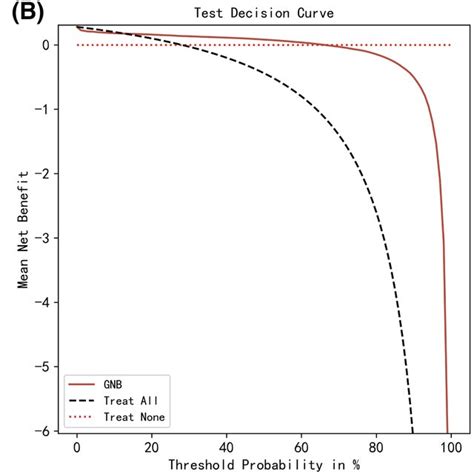 Decision Curve Analysis For Nine Machine Learning Models The Xgboost Download Scientific