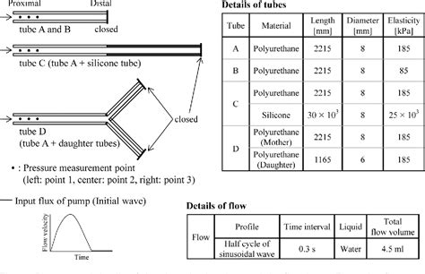 Figure 1 From One Dimensional Model For Propagation Of A Pressure Wave